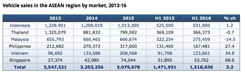 ASEAN Vehicle Sales Jump 11% in Q2 | Motion Digest Network: Leading ...
